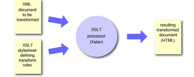 اهمیت XSLT – طراحان | طراحی وب سایت حرفه ای |طراحی فروشگاه اینترنتی